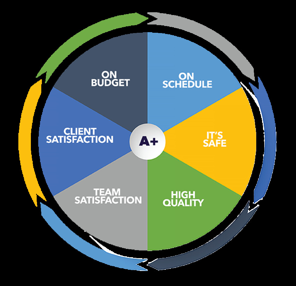 A+ Project Delivery | Quality Control | Budget… | Delphi Construction